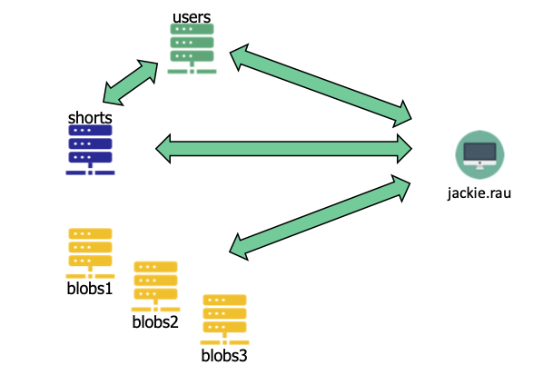 Sistemas Distribuídos, 2023-24 | Sistemas Distribuidos 23/24
